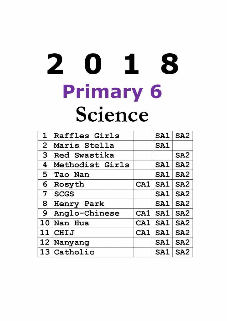 2021 Primary 6 Science Exam Papers (soft copy) + Free 2010-2020 exam ...
